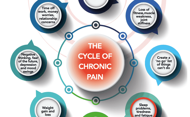 Chronic pain - MT-GBG