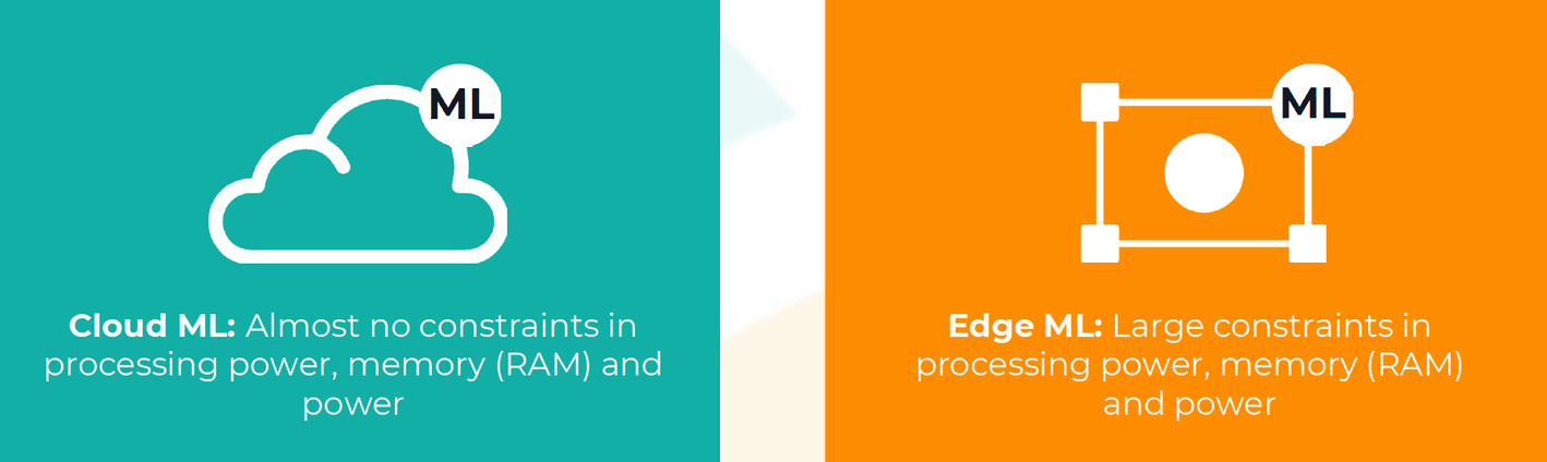 The past, present and future of edge ML