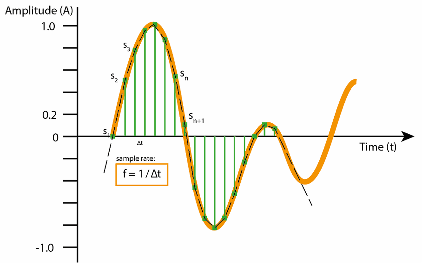 An introduction to Sound Event Detection (SED) – Imagimob